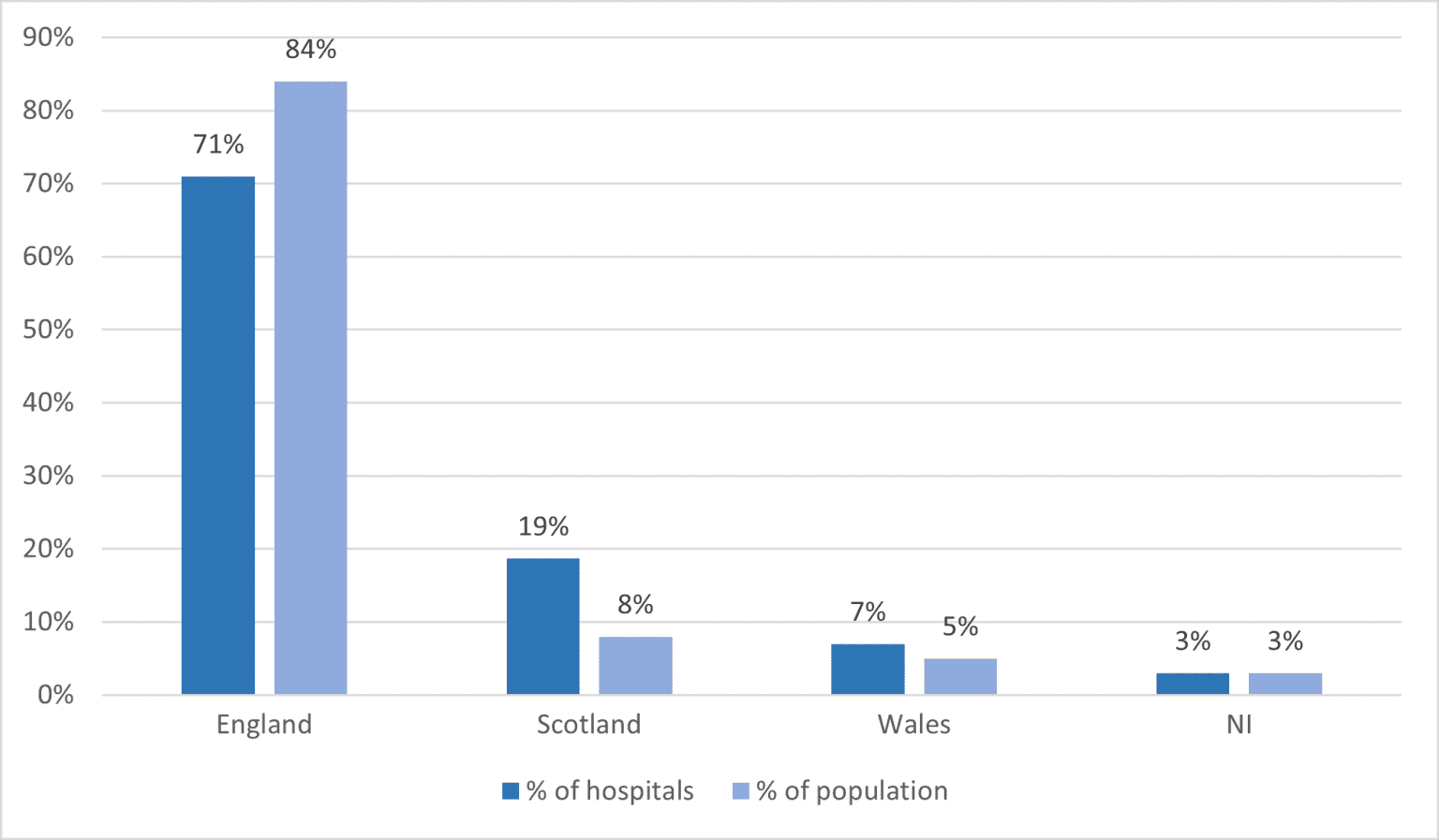 How many hospitals in the UK | Hospital facts | Interweave Healthcare