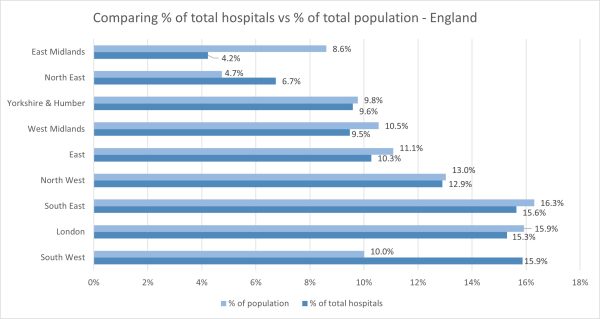 How many hospitals in the UK | Hospital facts | Interweave Healthcare